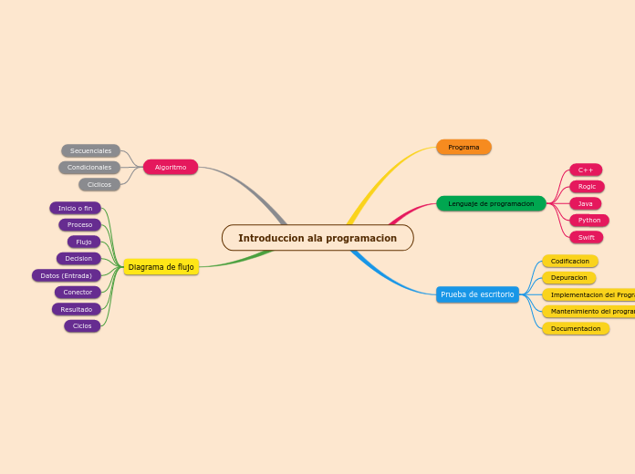 Introduccion ala programacion - Mind Map